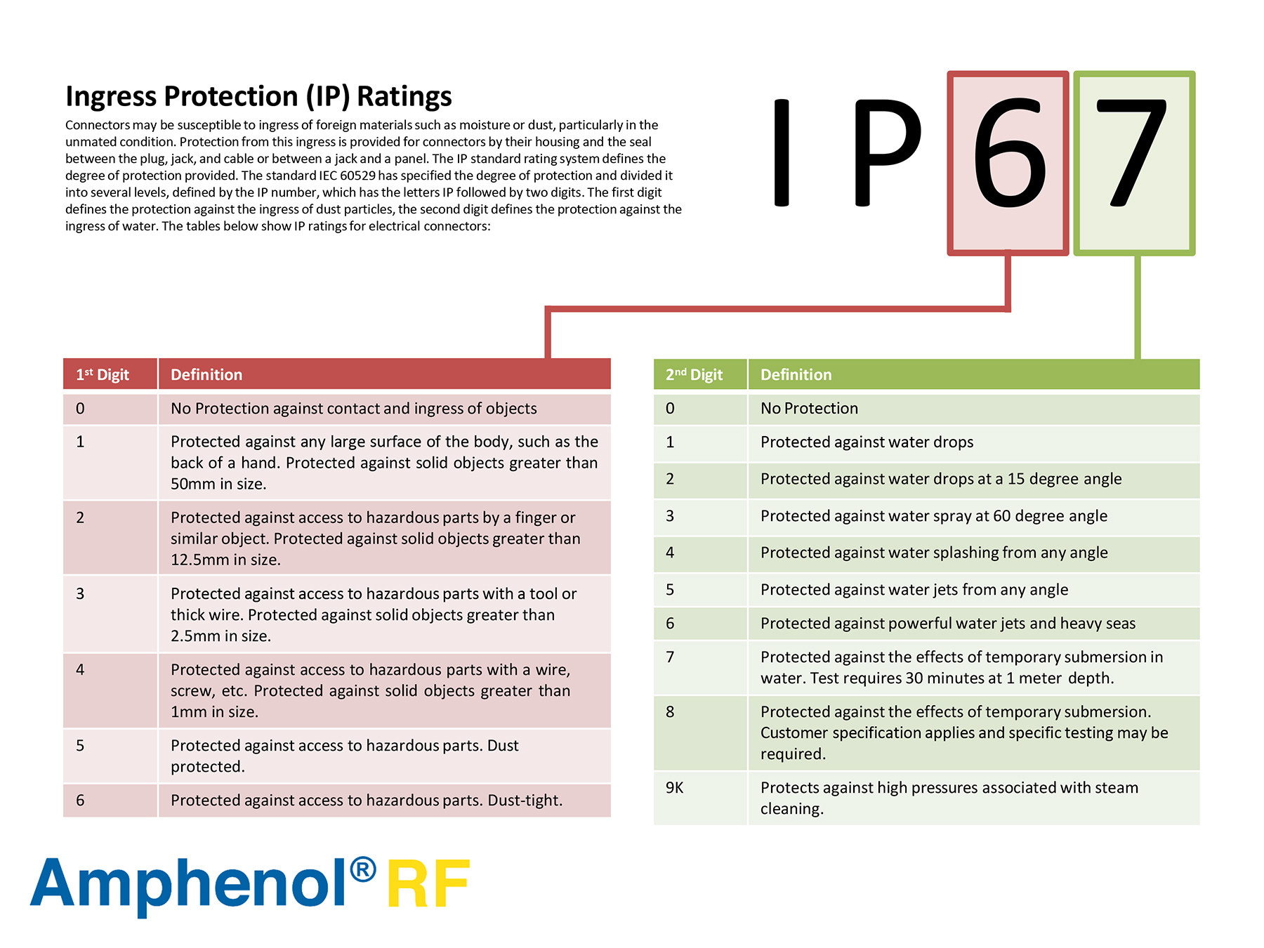 Understanding Ip Ratings Ingress Protection Ip53 Vs